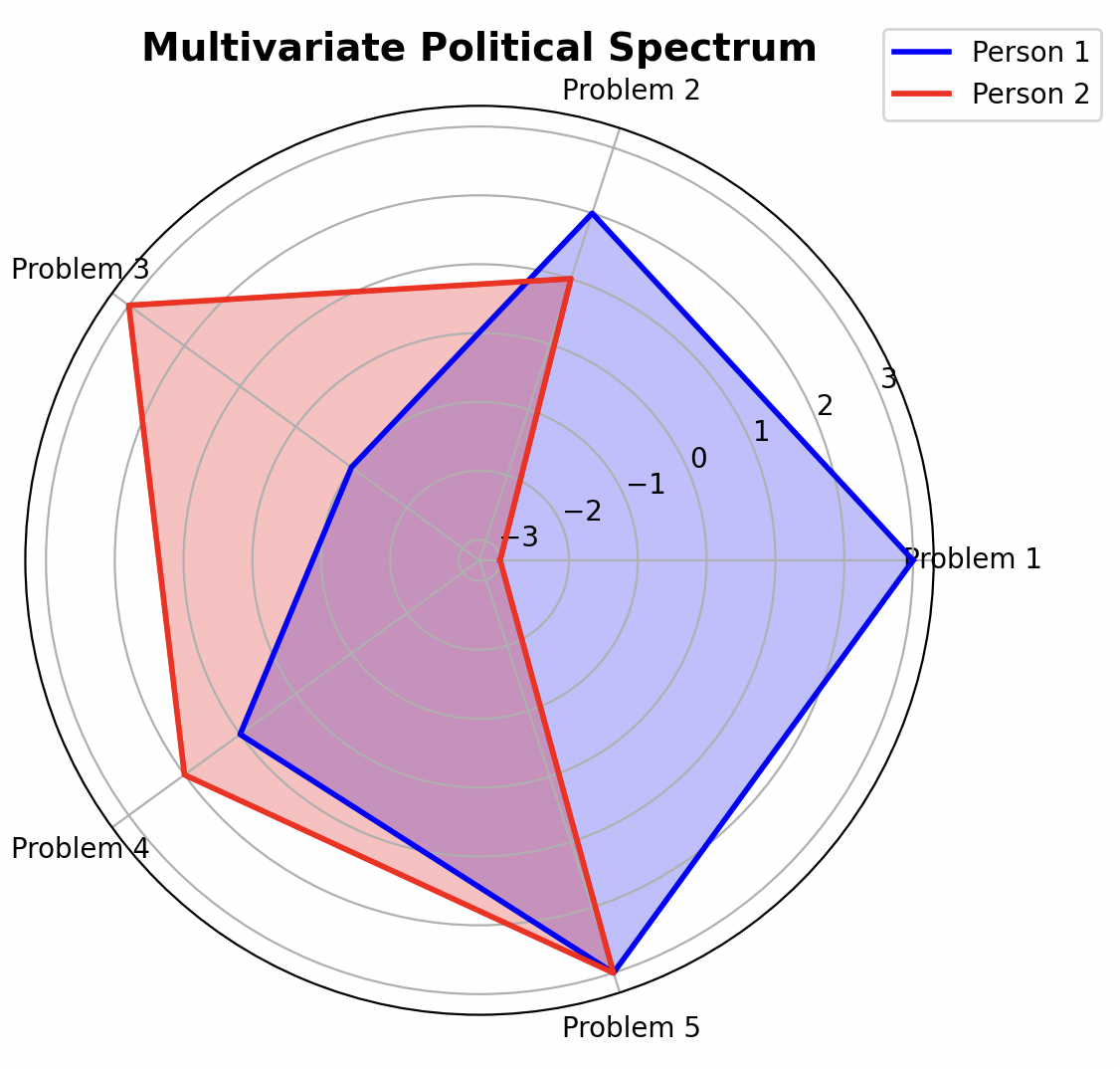 Breaking the Left-Right Binary: How Multivariate Political Mapping Can ...